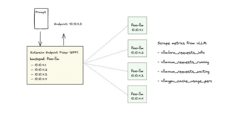 Deep Dive into the Gateway API Inference Extension | CNCF